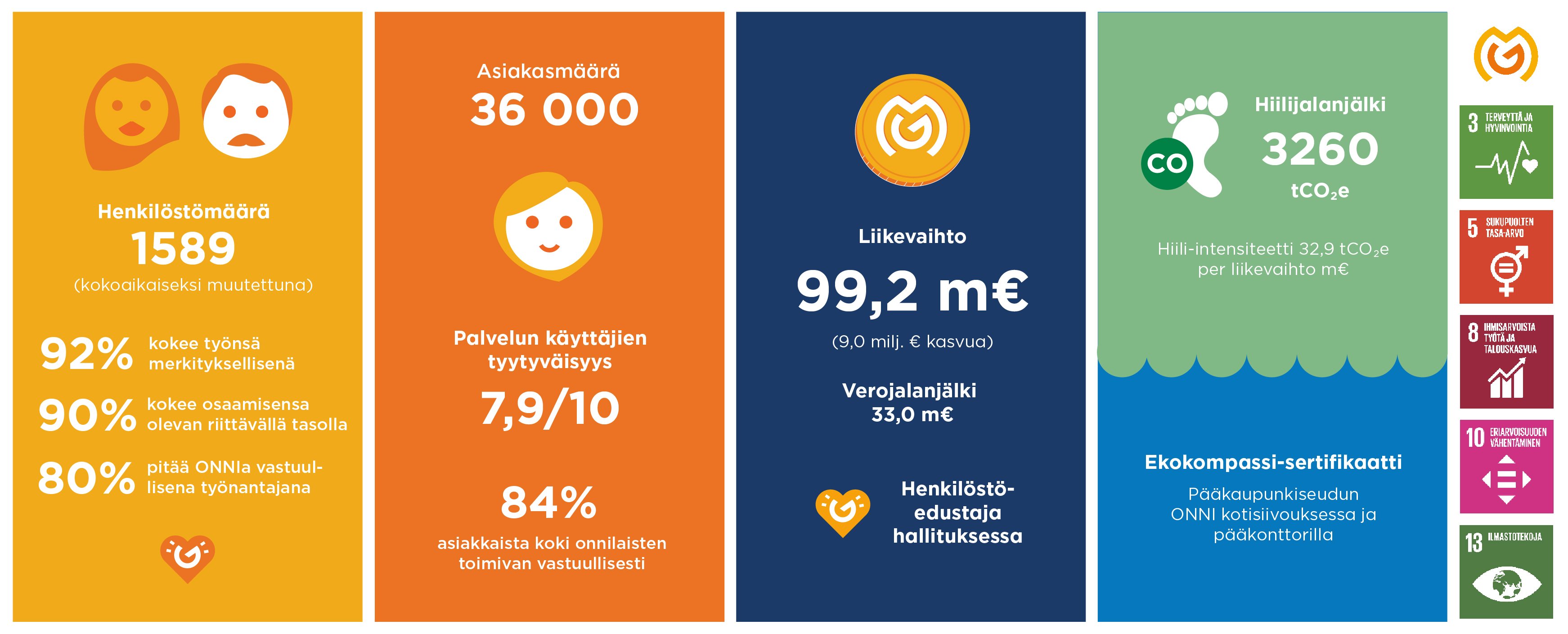 Vastuullisuusraportti 2023 – ONNI